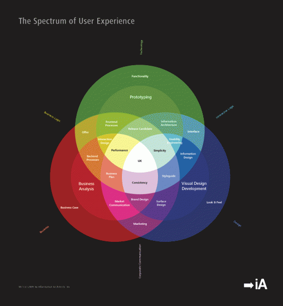 Reiterating User Experience – Just a Memo